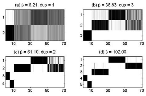 Results Of Incremental Pairwise Clustering Based On Duplication And