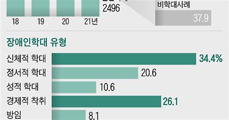 작년 장애인 학대 전년 대비 115 증가가족·친인척 학대 늘어