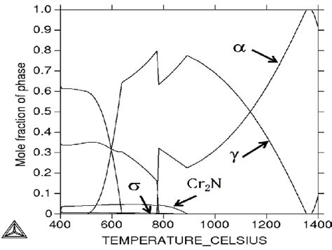Thermocalc Diagram Of 6mn 1ni Alloy Download Scientific Diagram