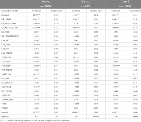Production Models For Beef Production In Botswana 2006 2014 Download Scientific Diagram