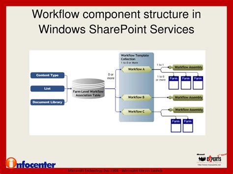 Ppt Creating Business Workflow Using Sharepoint Designer 2007 Powerpoint Presentation Id634631