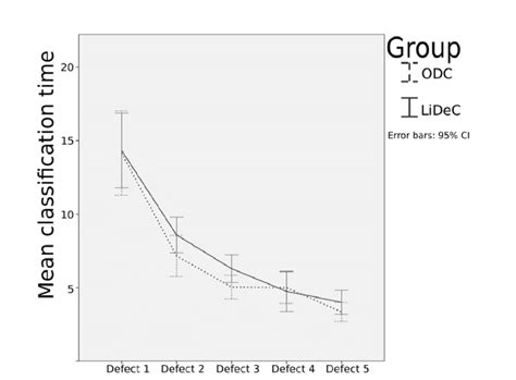 Results For Hypothesis Dcst D Showing Classification Time Per Defect Download Scientific