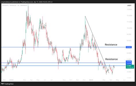 Render Render And Near Protocol Near Spearhead Crypto Surge Crypto Daily