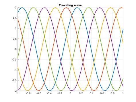Travelingwaveexacttest