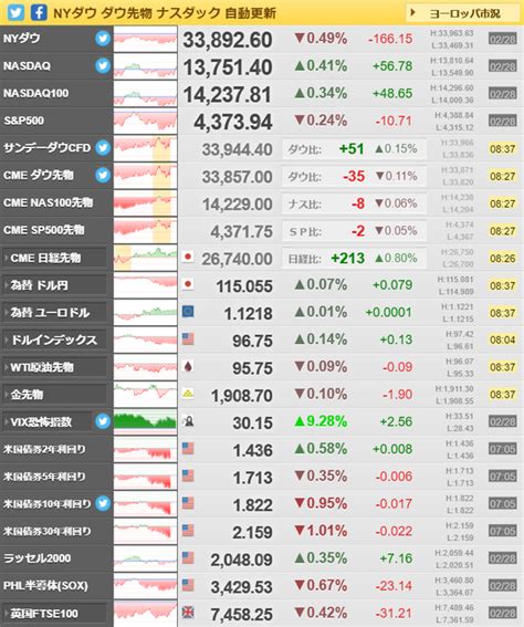 ダウ平均株価 一時500ドル超下落 ロシアへの経済制裁影響懸念 野良猫岡山のネットニュース