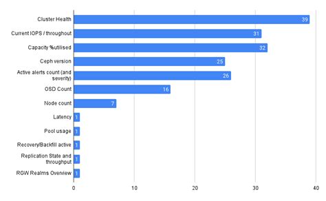 — Multi Cluster Management Survey