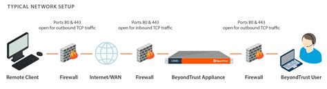 Port Firewall Proxy Configuration For Privileged Remote Access