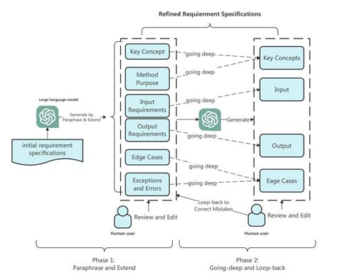 Ajitesh Shukla On Linkedin Chatcoder🔥🔥 A Method To Refine The Vague Human Requirements Via