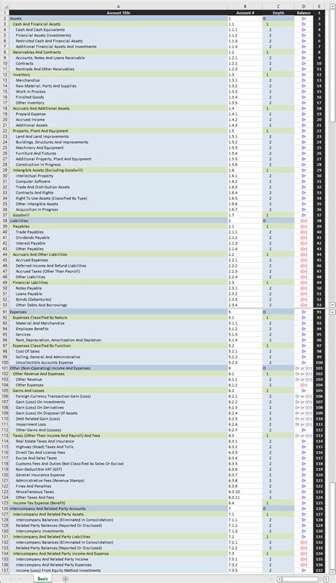 Basic Gaap Chart Of Accounts Ifrs And Us Gaap