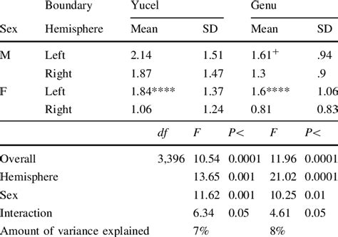 Length Analysis Of The Paracingulate Sulcus Using Two Dif Ferent