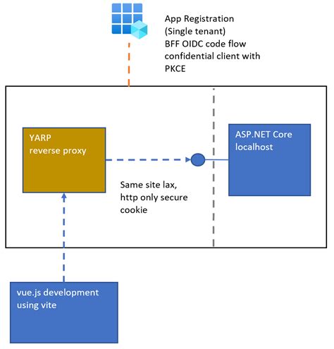 Implement A Secure Web Application Using Vuejs And An Aspnet Core