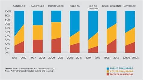 Chapter 3 An Overview To Integrated Land Use Transportation Modeling Process Transportation