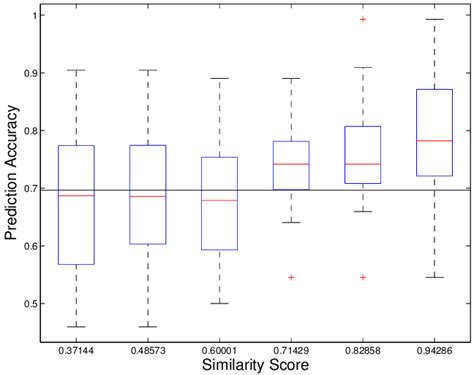 Accuracy As A Function Of Similarity Score Download Scientific Diagram