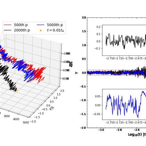left panel the 3d trajectories of three test particles chosen from the