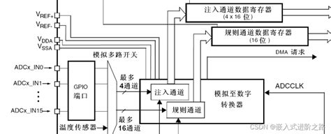 手把手教你开发stm32——adc（基于hal库）stm32 Adc Hal Csdn博客