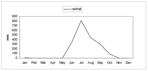 Graph Showing The Variation In The Monthly Average Rainfall During The Download Scientific