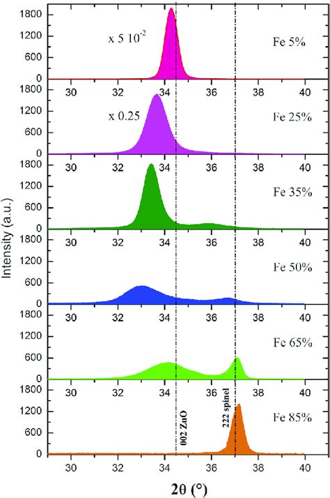 Y Y Diffraction Patterns Of Films With Different Fe Concentration In Download Scientific