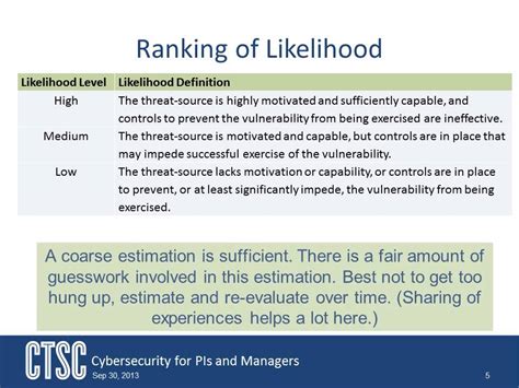 Risk Assessment Likelihood Determination Youtube
