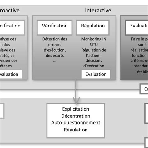 Pdf La Métacognition Comme Tremplin Pour Lapprentissage De Lécriture