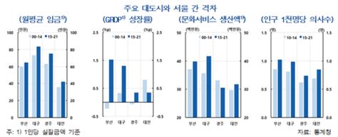 한은 청년층 수도권 쏠림 심화거점도시 중심 균형발전 필요