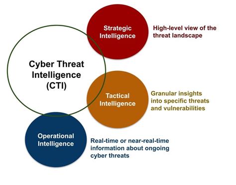 What Is Cyber Threat Intelligence 3 Types Examples