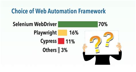 zhimin zhan on linkedin faq for the survey results selenium webdriver