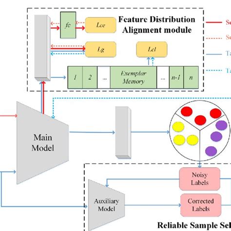 The Framework Of The Proposed Method In The Feature Distribution