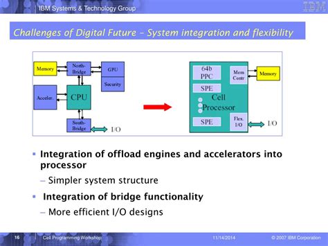 Ppt Cell Broadband Engine Introduction Architecture Powerpoint