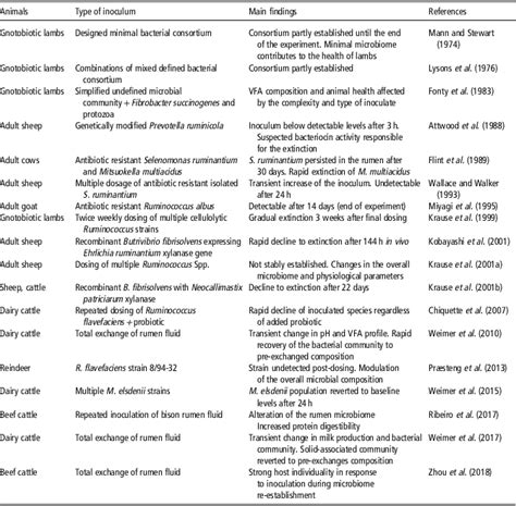 Review The Compositional Variation Of The Rumen Microbiome And Its Effect On Host Performance