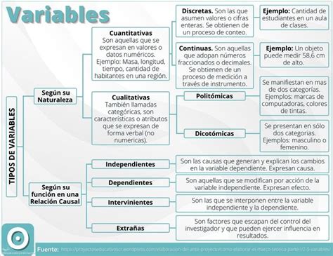 PORTAL DE LOS MAPAS CONCEPTUALES Mapa Conceptual Tipos De Variables