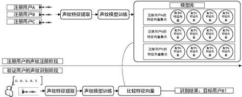 Voiceprint Identification Method And Apparatus Eureka Patsnap