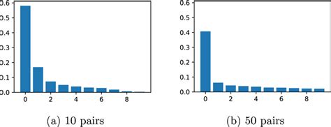 Top Ten Components In Pca From Using 10 And 50 Pairs Of Gender Words