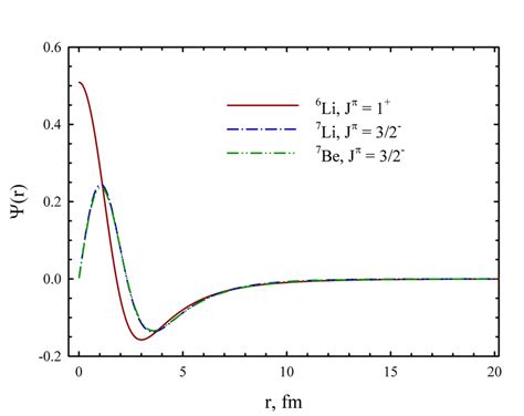 Wave Functions Of 6 Li 7 Li And 7 Be Ground States As A Function Of