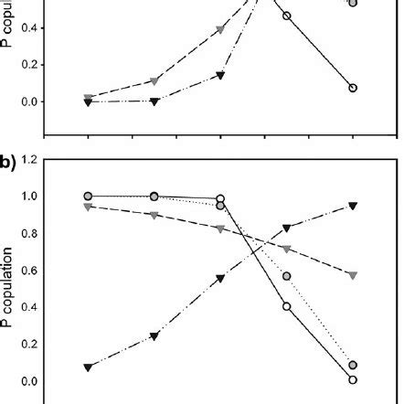 Relationship Between The Probability Of Copulation And Male And Female Download Scientific