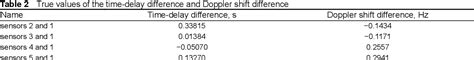 Table 2 From Underwater Tdoafdoa Joint Localisation Method Based On Cross‐ambiguity Function