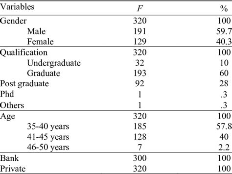 Descriptive Statistics Of Demographic Variables N320 Download Scientific Diagram