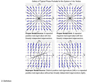 Solved 1 Categorize The Eigenvalues And Eigenvectors Of The