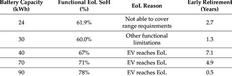 Functional EoL And Assumed Early Retirement From The EV Download Scientific Diagram Functional EoL And Assumed Early Retirement From The EV Download Scientific Diagram