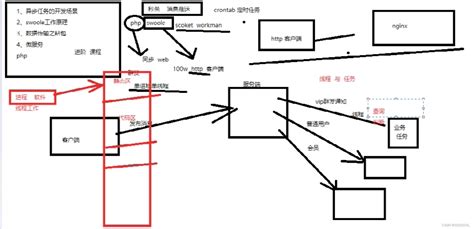 Swoole千万pv网站异步任务开发thinkphp8 Swoole 异步队列 Csdn博客
