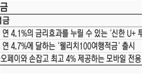 예대율 규제 앞둔 시중은행 적금 금리 연 4 시대