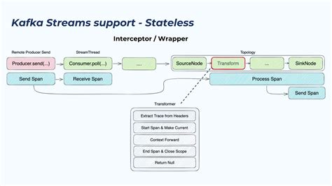 A Practical Guide To End To End Tracing In Event Driven Architectures