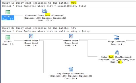 Performance Impact Of Making Where Clause Dummy Sql Server Stack Overflow