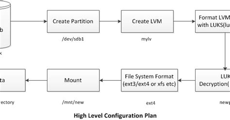 luks encryption on rhel6 and rhel7