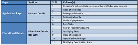 Neet Phase 2 Application Form 2021 Apply How To