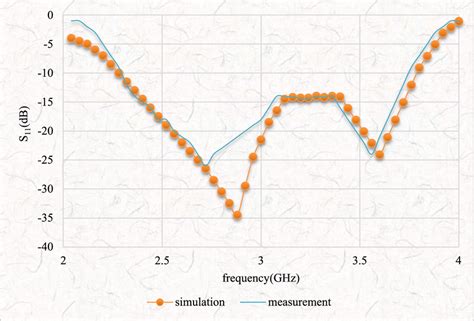 Simulation And Test Results Of Antenna Return Loss Download