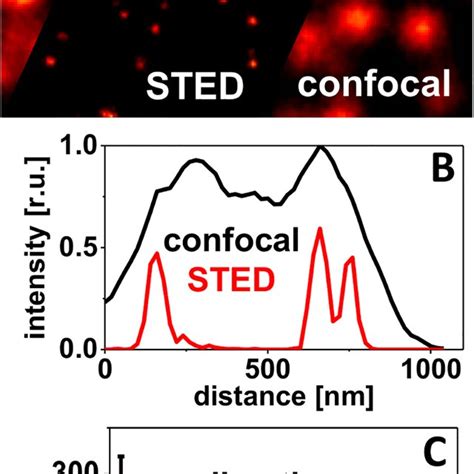 Diffraction Unlimited Imaging Of Crimson Beads A Confocal And STED