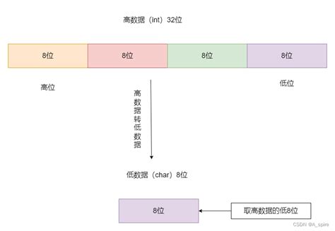 C语言中整型数据、浮点型数据在内存中的存储（超详细）c语言 32位浮点型 整型 Csdn博客