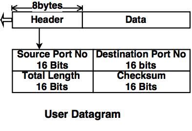 User Datagram Protocol UDP