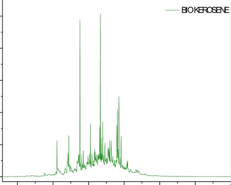Gc Ms Of Kerosene Like Fraction 200°c 215°c Download Scientific