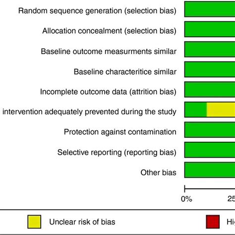 Risk Of Bias [colour Figure Can Be Viewed At
